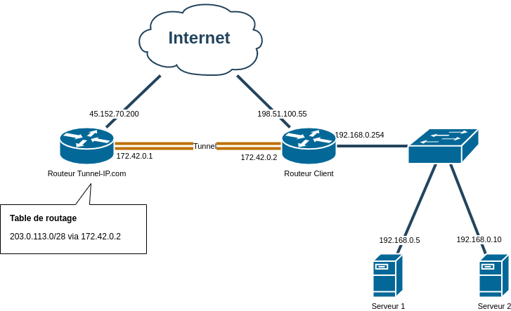 Wireguard - Tunnel-IP.com Documentation